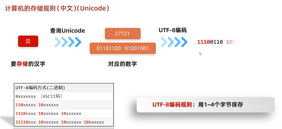 java202303java学习笔记第三十五天IO流中unicode字符集2-CSDN博客