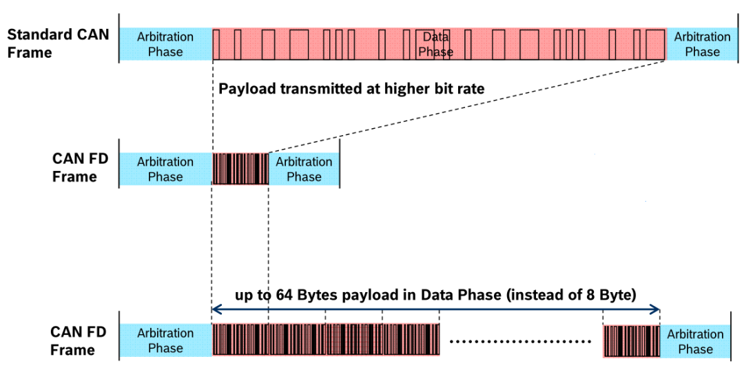 虹科解决方案 | 如何快速解决CAN与CAN FD之间通信的问题_canfd转can-CSDN博客