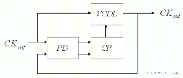 DLL与PLL在芯片设计中的时钟相位与频率调整,-CSDN博客