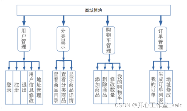 网络学生用品商店系统设计与实现(论文+源码)_kaic_基于学生用品移动超市系统的设计与实现课题背景-CSDN博客