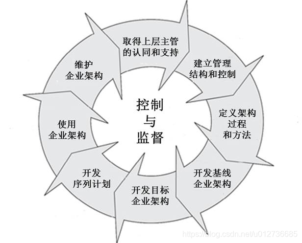 企业架构（三）——联邦企业架构框架（FEAF）-CSDN博客