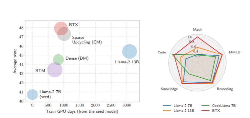 整合升级BTM和MoE，大模型专业领域能力高效训练法BTX诞生-CSDN博客