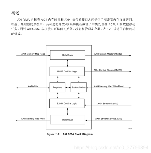 Xilinx IP AXI DMA V7.1 -PG021英文文档翻译-CSDN博客