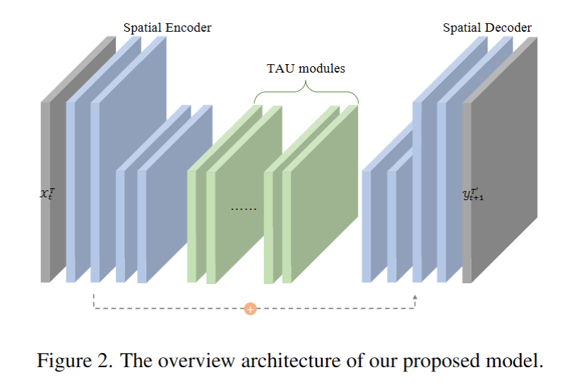 【CVPR2023】Temporal Attention Unit: Towards Efficient Spatiotemporal Predictive Learning-CSDN博客