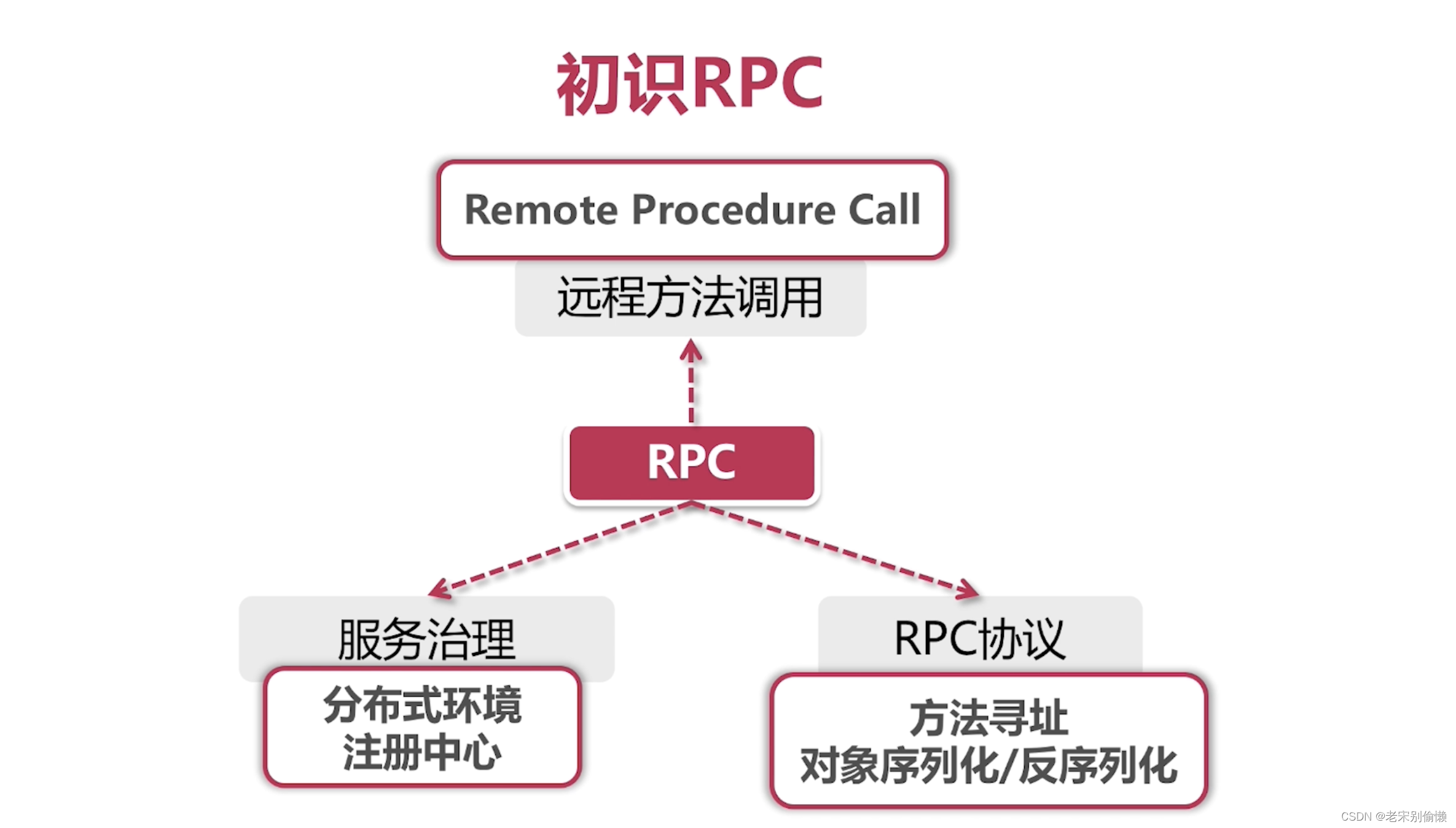 关于RPC-CSDN博客