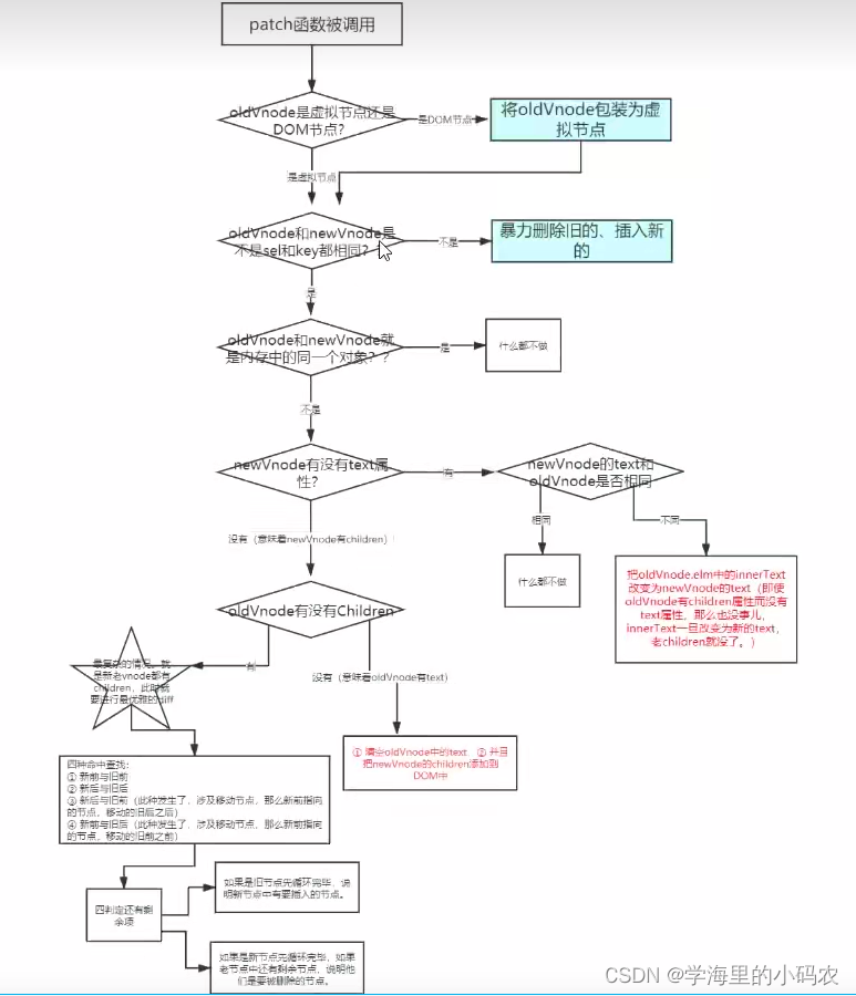 Vue源码解析之虚拟dom和diff算法学习笔记面试考点及回答问题及解决心得体会及总结snabbdom的js版本(阉割)vue虚拟