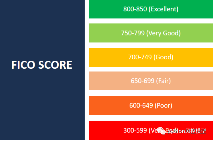 金融风控项目实战 Python信用评分卡建模全流程！（万字阐述，硬核收藏）企业信用风险评级 Python信用评分卡应用 Csdn博客