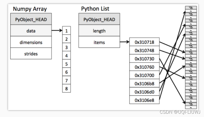 numpy 笔记 view，copy和numpy的运行速度_numpy view-CSDN博客