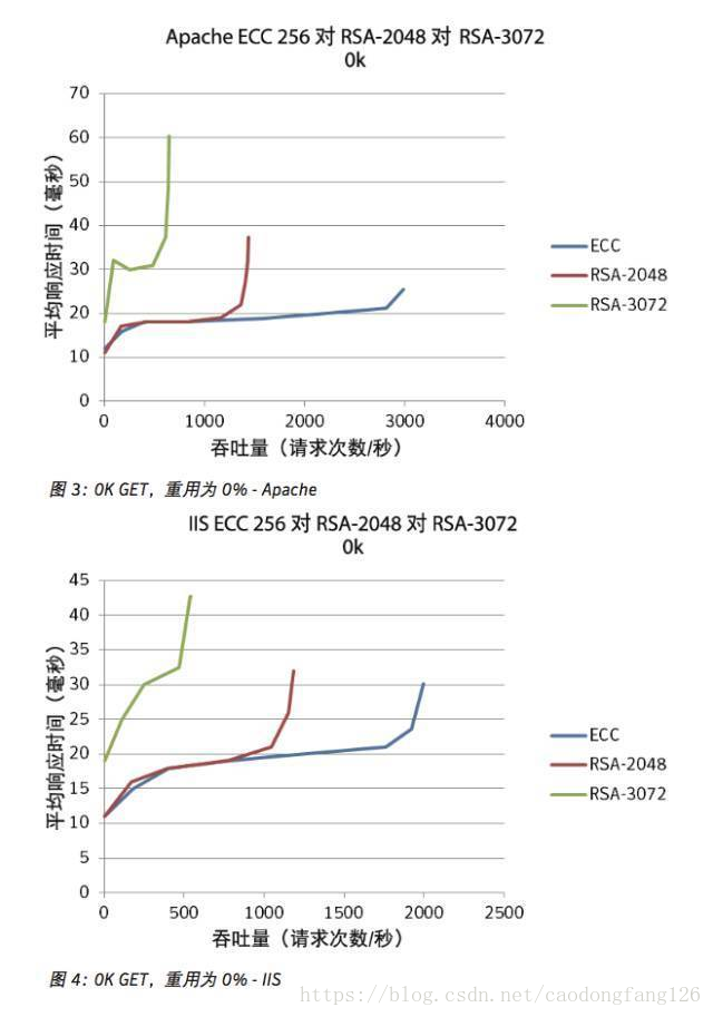 公钥加密算法那些事 | RSA 与 ECC 系统对比_公钥算法ec和ecc的区别-CSDN博客