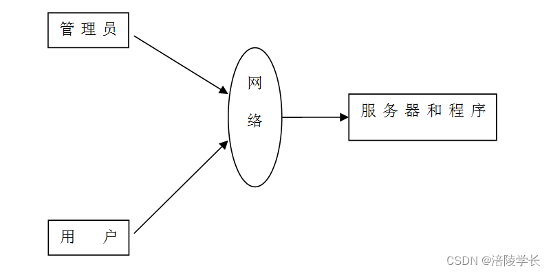 Ssm基于vue的健康餐饮管理系统的设计与实现o580x【独家源码】计算机毕业设计问题的解决方案与方法基于vue的健康饮食推荐系统 Csdn博客