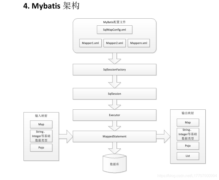 使用mybatis操作mysql数据库入门笔记mybatis框架操作mysql Csdn博客
