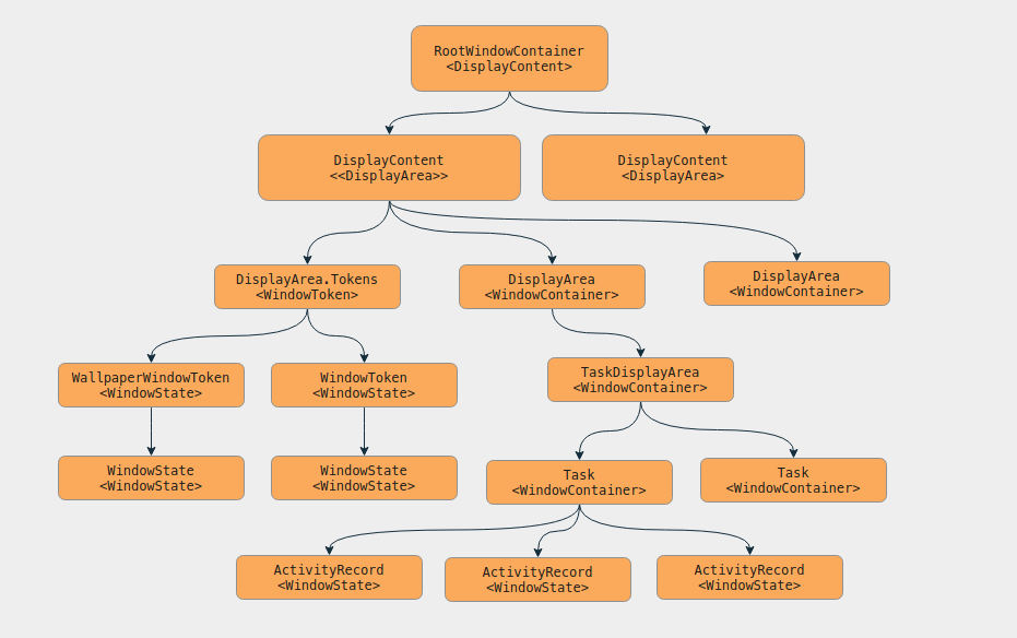 Android 12 - WMS 层级结构 && DisplayAreaGroup 引入-CSDN博客