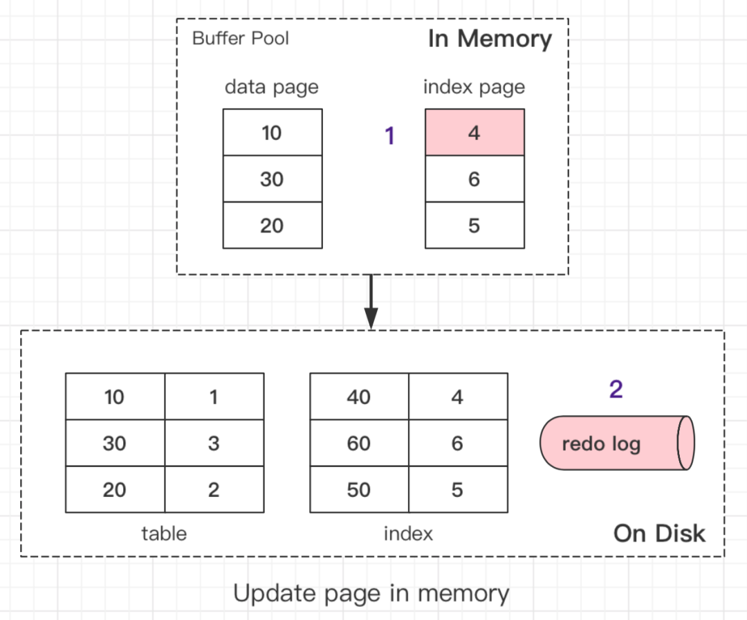 MySQL Change Buffer详解_mysql8.0 change buffer机制-CSDN博客
