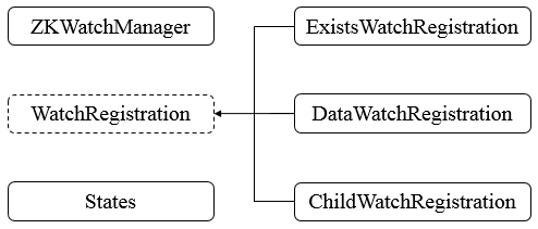 Zookeeper - Watcher机制（三）之ZooKeeper_zkwatchmanager-CSDN博客