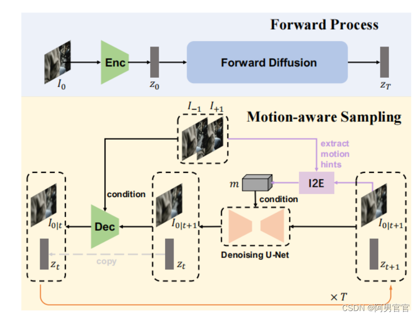 [VFI&DIFF]Motion-aware Latent Diffusion Models for Video Frame Interpolation-CSDN博客