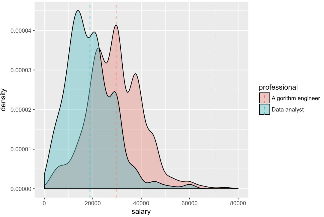 怎样绘制漂亮的统计图表｜第一期-CSDN博客