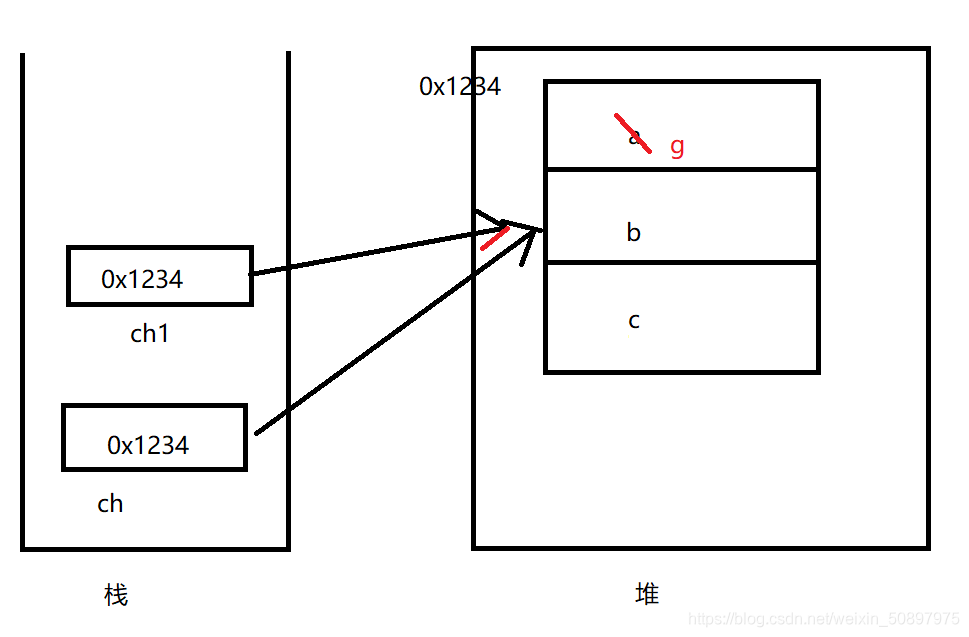 什么是值传递和引用传递_public void add(int a,int b) { = a+b; }-CSDN博客