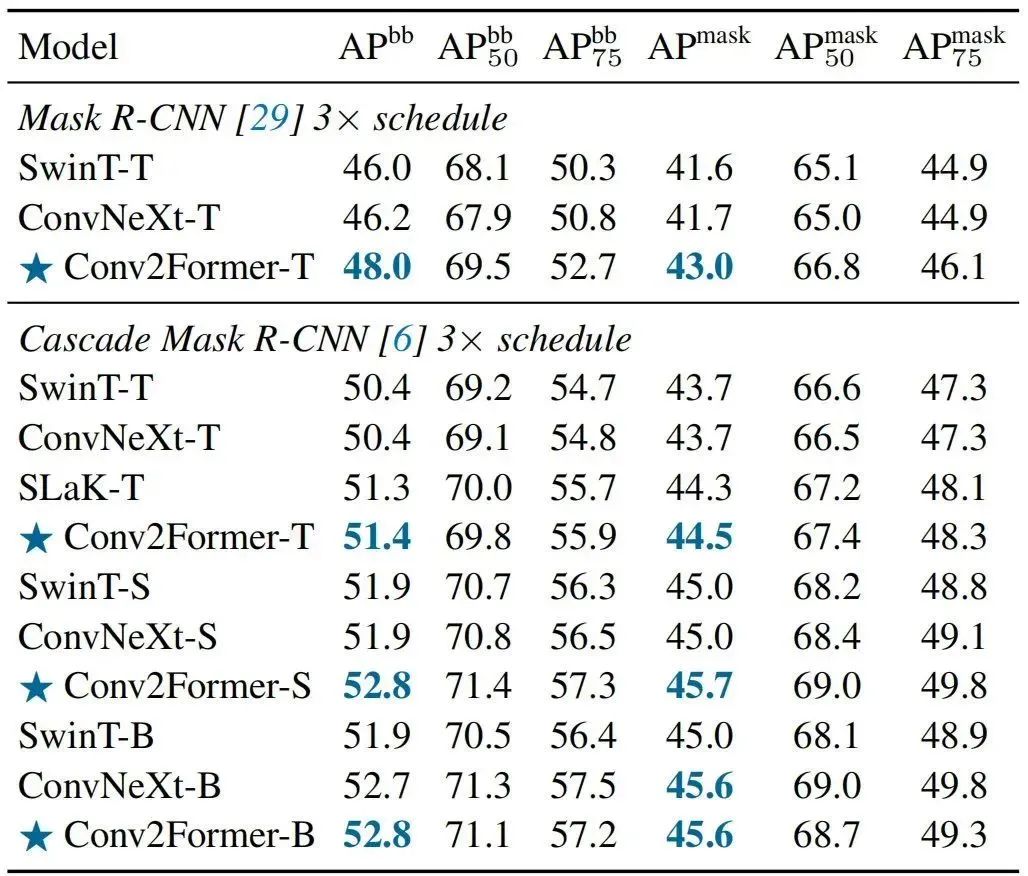 超越ConvNeXt！Conv2Former：用于视觉识别的Transformer风格的ConvNet-CSDN博客