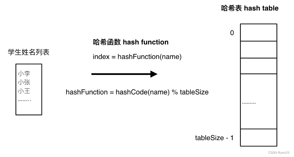 代码随想录第6天 哈希表理论基础 Leetcode242有效的字母异位词，leetcode349 两个数组的交集 1193
