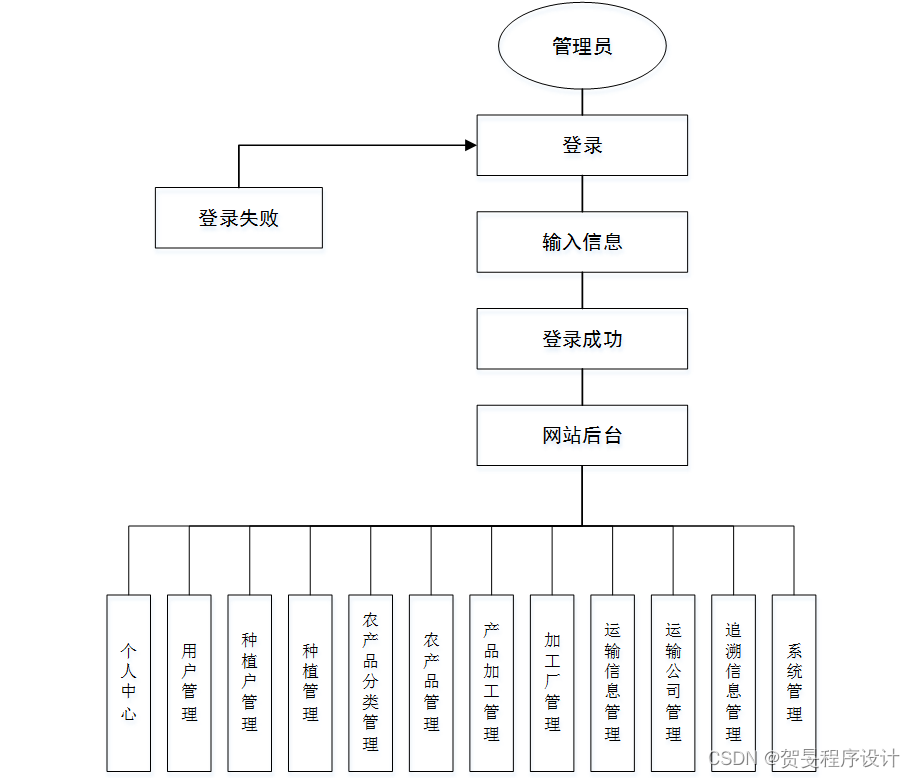 java/php/node.js/python蔬菜追溯信息管理系统【2024年毕设】-CSDN博客