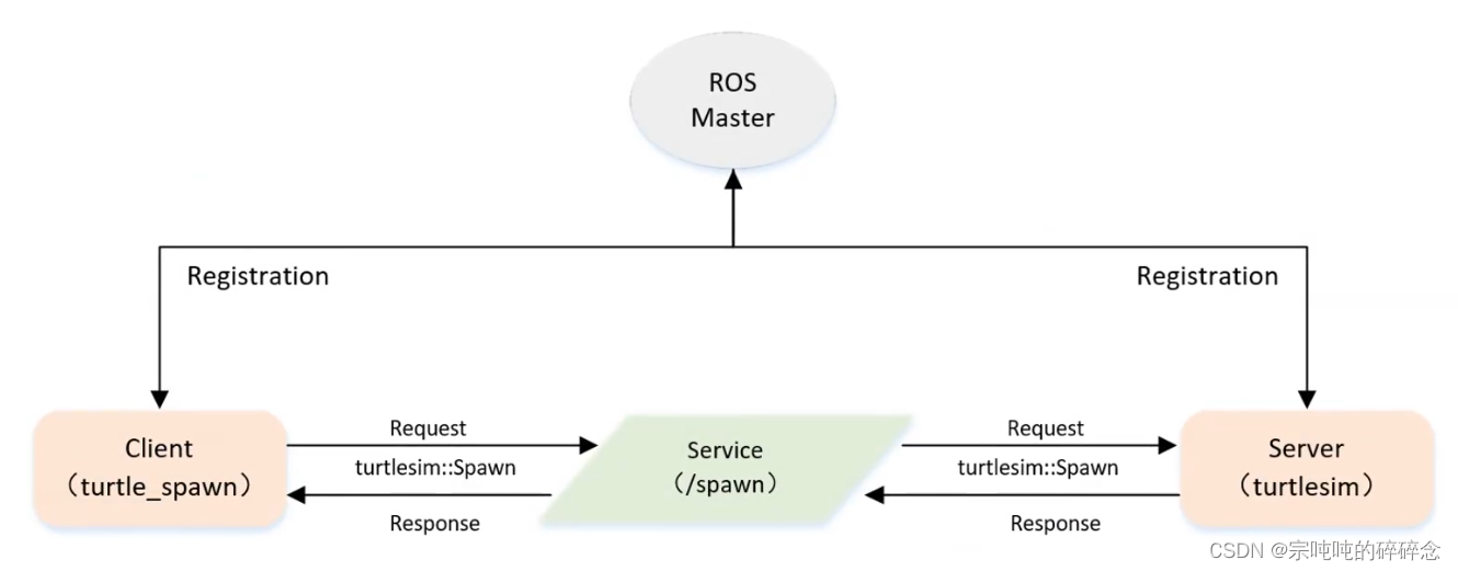 【ROS入门篇·四】ROS通讯架构-Service_ros通讯示例-CSDN博客
