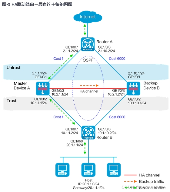 H3C防火墙HA 规划和适用场景_ip load-sharing mode per-flow src-ip global-CSDN博客