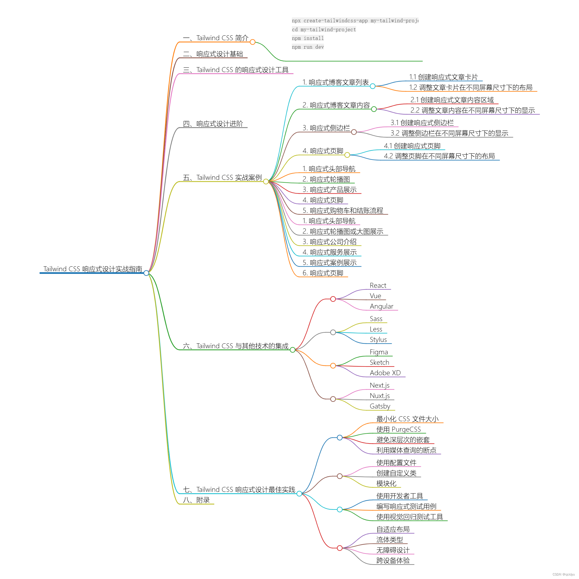 Tailwind Css 响应式设计实战指南 Tailwindcss响应式 Csdn博客