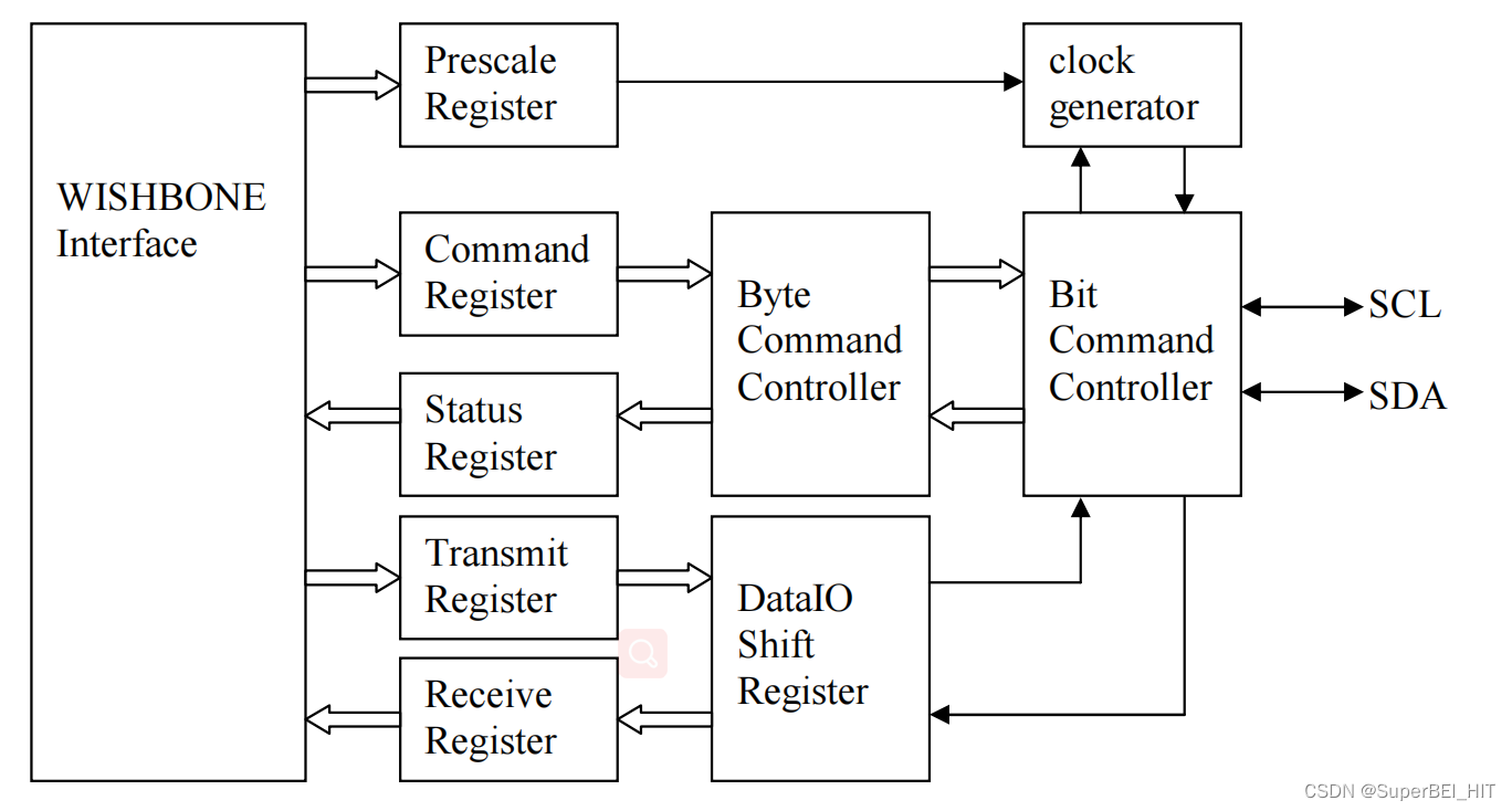 OpenCores学习——I2C_master(一)_i2c master-CSDN博客