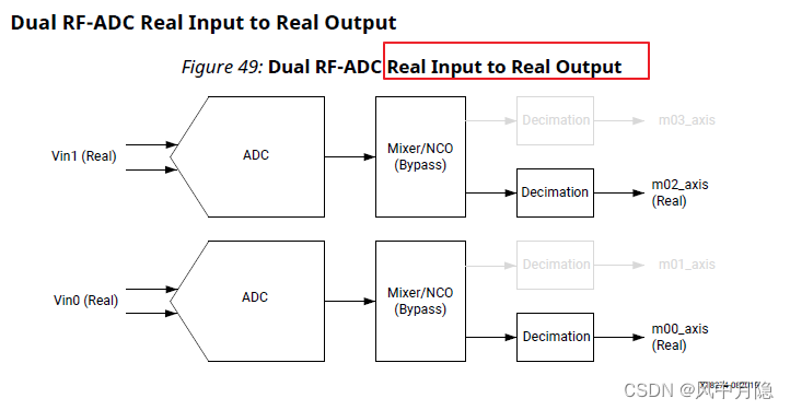 基于xilinx fpga RFSOC系列的Ultrascale+ RF Data Converter ip详解说明-CSDN博客