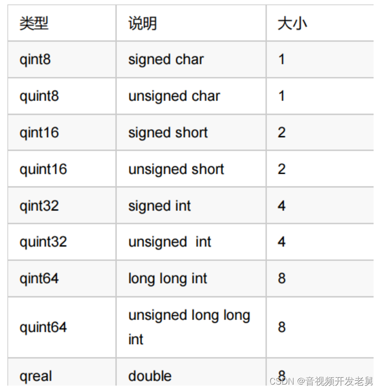 Qt常用数据类型与操作：QVariant,QString,QByteArray等-CSDN博客