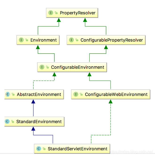Spring boot 的 EnvironmentAware接口_environmentaware getenvironment-CSDN博客