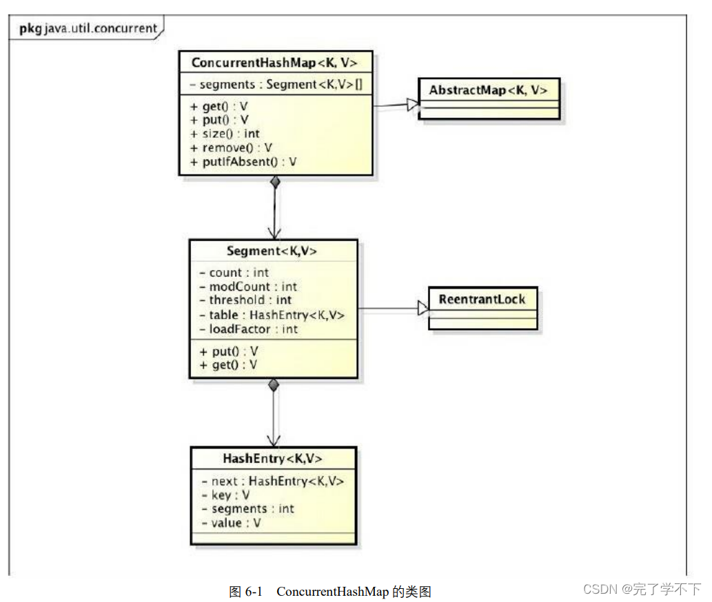 Concurrenthashmap 的实现原理与使用concurrentmap使用 Csdn博客 6335