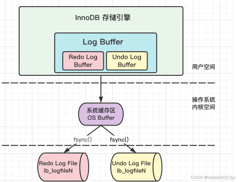 彻底搞懂三大MySQL日志，Redo Log、Undo Log、Bin Log_redolog日志格式-CSDN博客