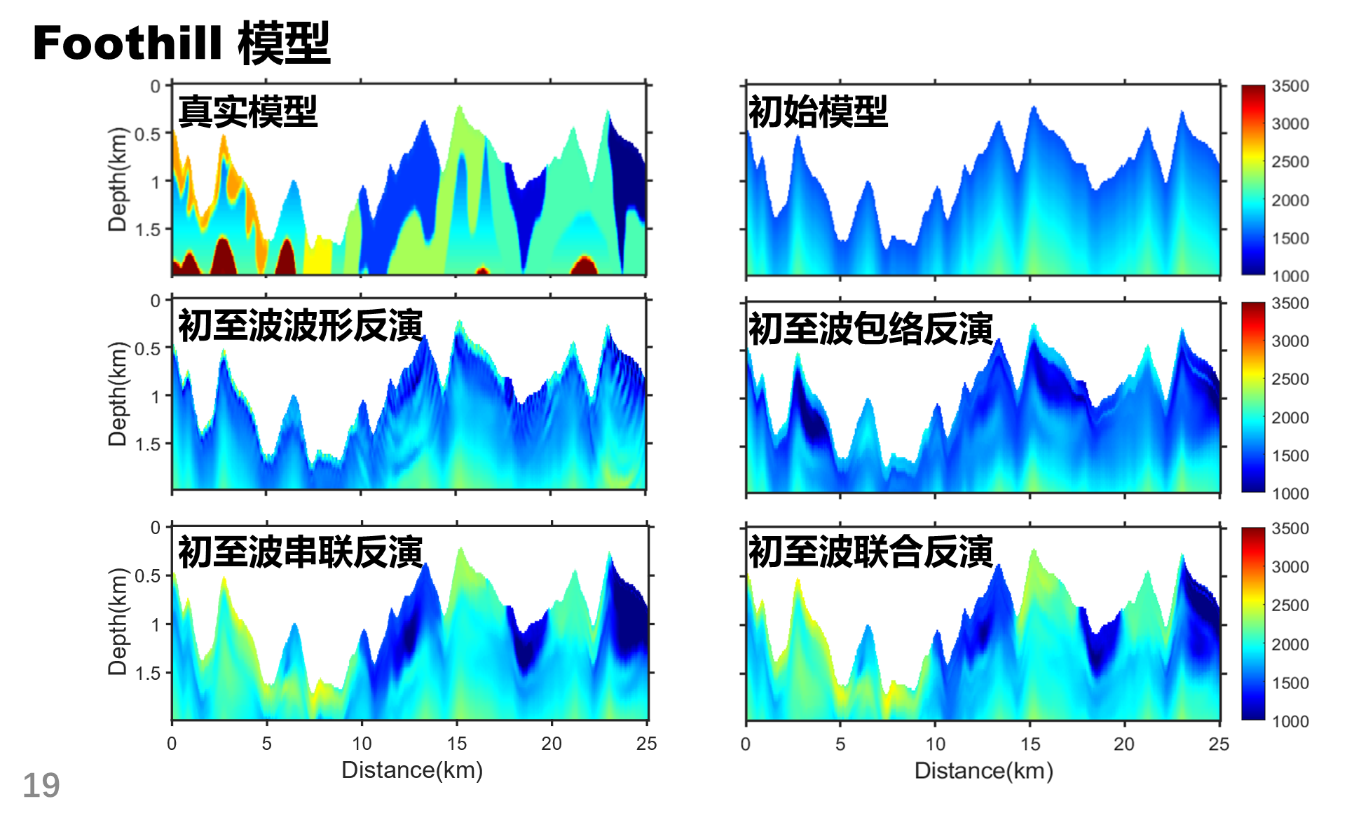 地震波形反演实用化道路：从理论全波形反演FWI -＞分阶段，分尺度， 多信息联合反演_fwi全波形反演-CSDN博客