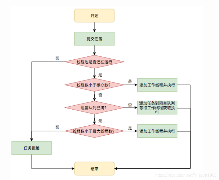 如何在队列排队之前让ThreadPoolExecutor将线程增加到最大数量_executor.getqueue().put(r);-CSDN博客
