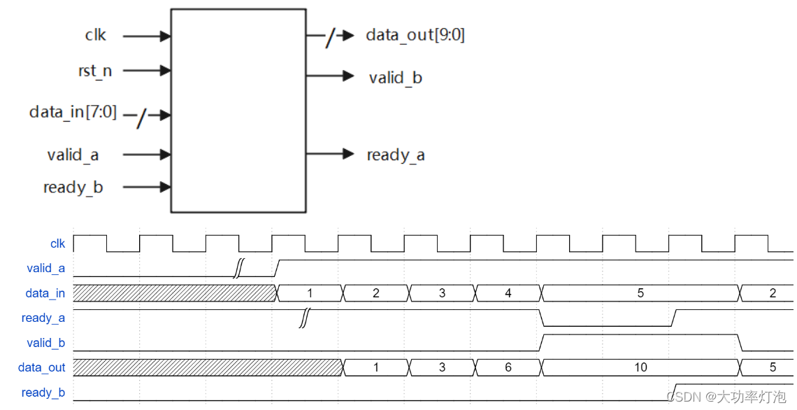 Verilog刷题:valid Ready握手无气泡verilog 气泡是什么意思 Csdn博客