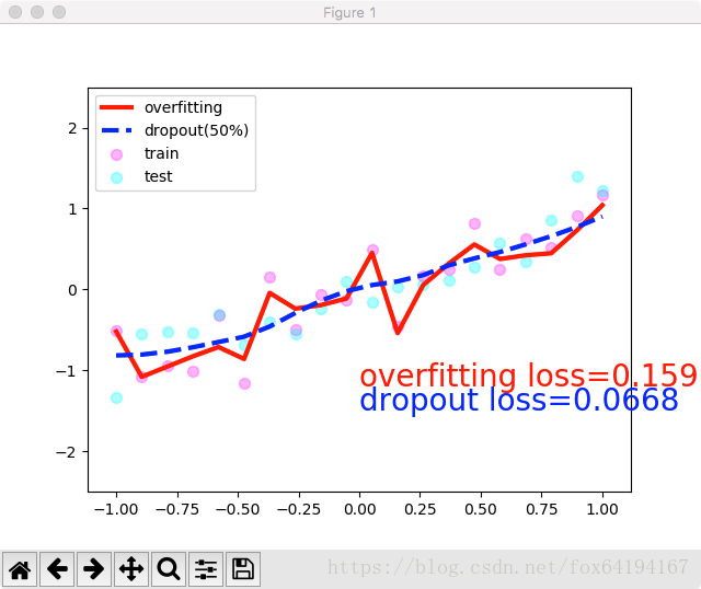 tensorflow 防止过拟合 dropout_tensorflow training=false 与dropout-CSDN博客