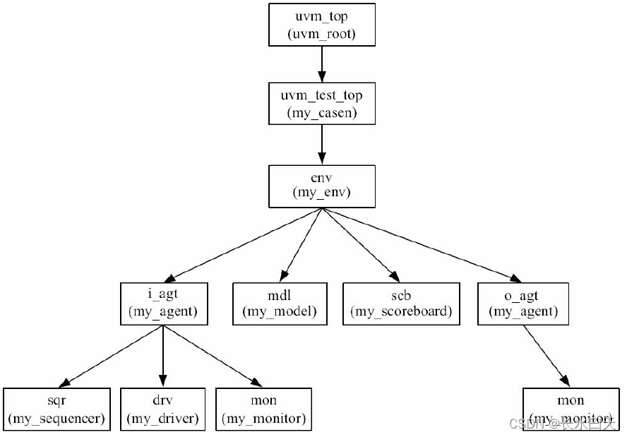 UVM结构与组件详解-CSDN博客