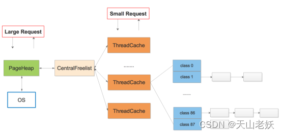 C++性能优化（九） —— TCMalloc-CSDN博客