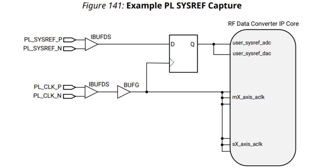 RFSoC应用笔记 - RF数据转换器 -13- RFSoC多块同步功能_rfsoc tile 同步-CSDN博客