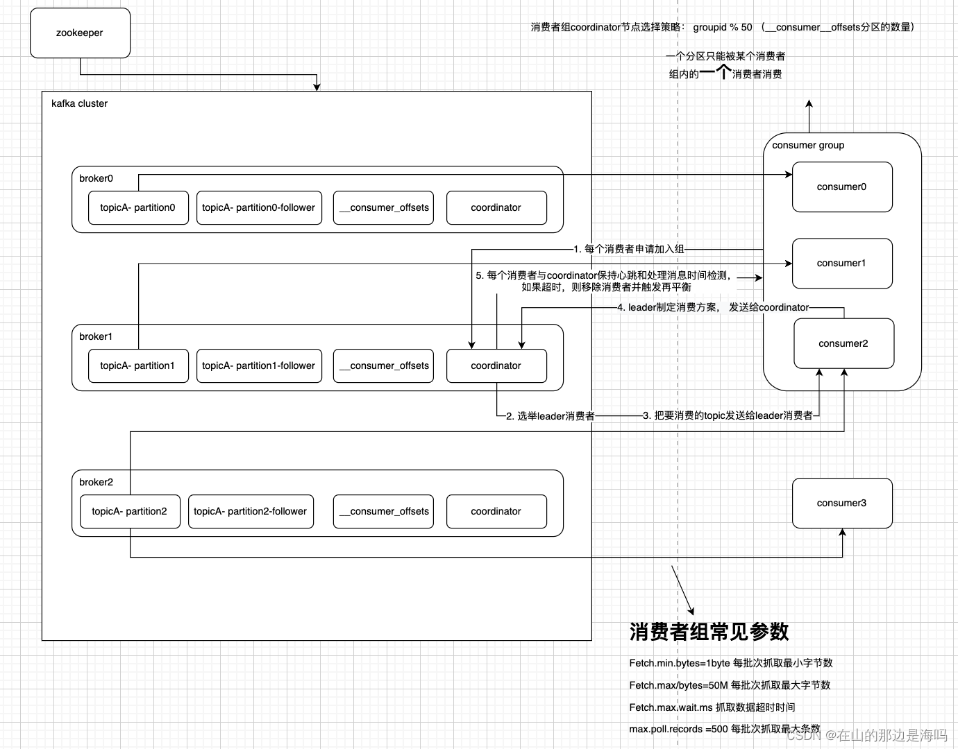 【图解kafka】 17. kafka消费者的消费流程_kafka消费流程-CSDN博客