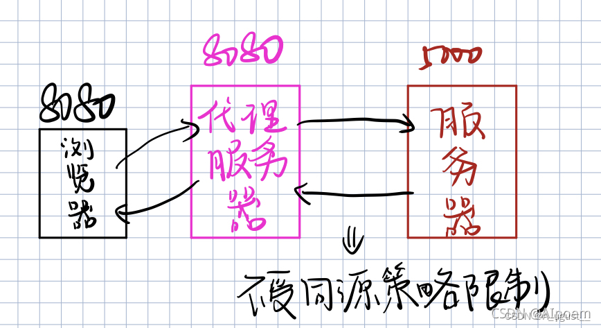 Vue Cli配置代理解决跨域问题vuecli代理跨域原理 Csdn博客