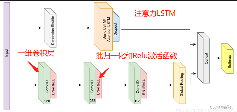 基于 Mixup 数据增强的 Lstm Fcn 时间序列分类学习记录时间序列分类算法gru Csdn博客