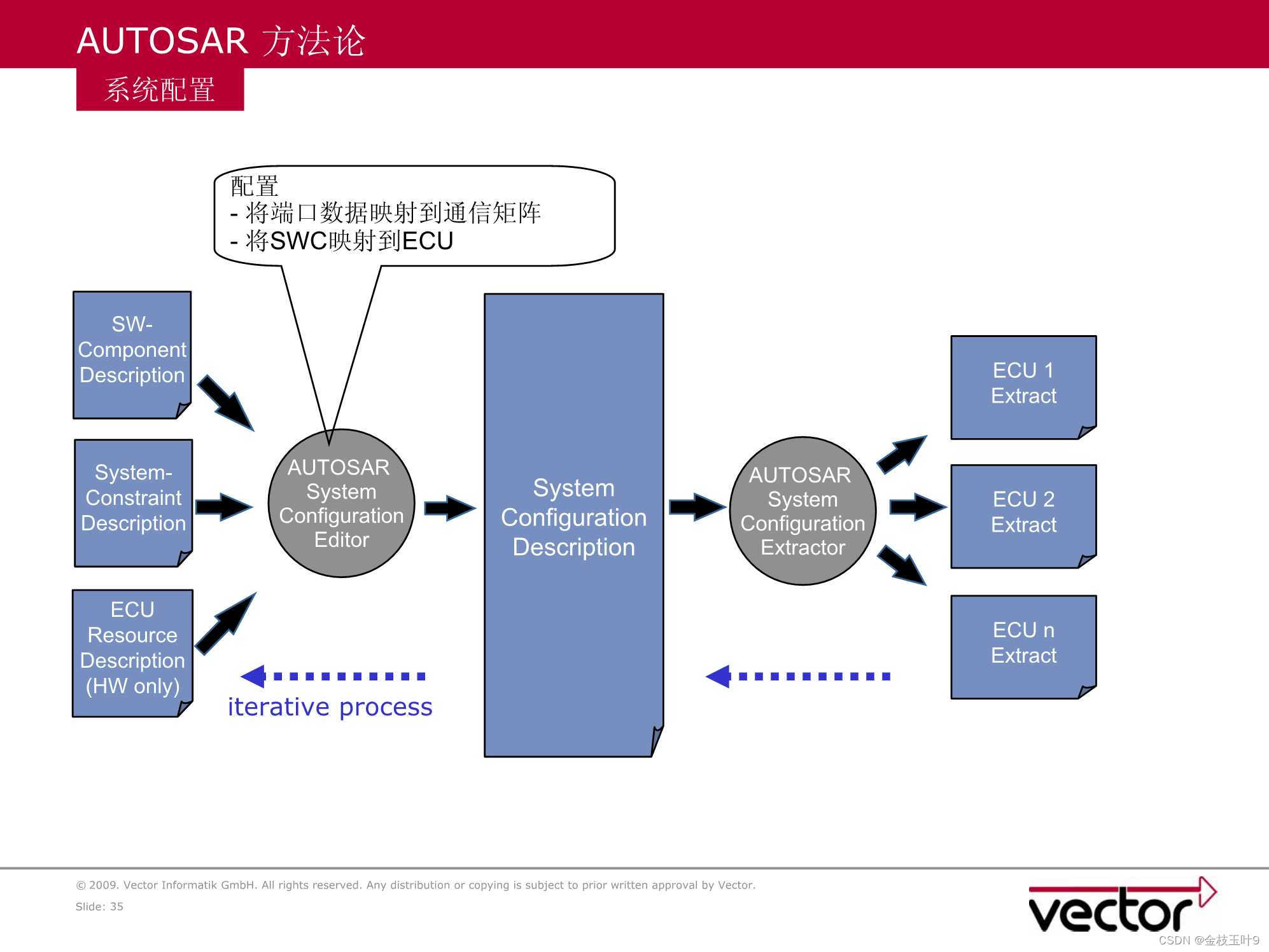 深入解析AUTOSAR系统-CSDN博客