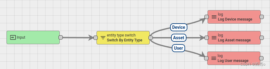 Thingsboard规则链：Entity Type Switch节点详解_thingsboard 实体-CSDN博客