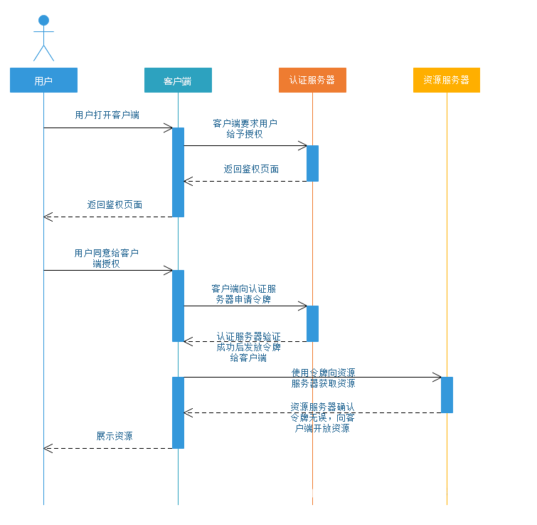 【Spring Cloud Alibaba】Oauth2 授权认证服务_springcloudalibaba oauth-CSDN博客