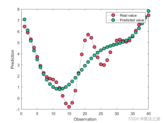 高斯过程回归 Matlab实现高斯过程回归预测（gaussian Process Regression） Csdn博客