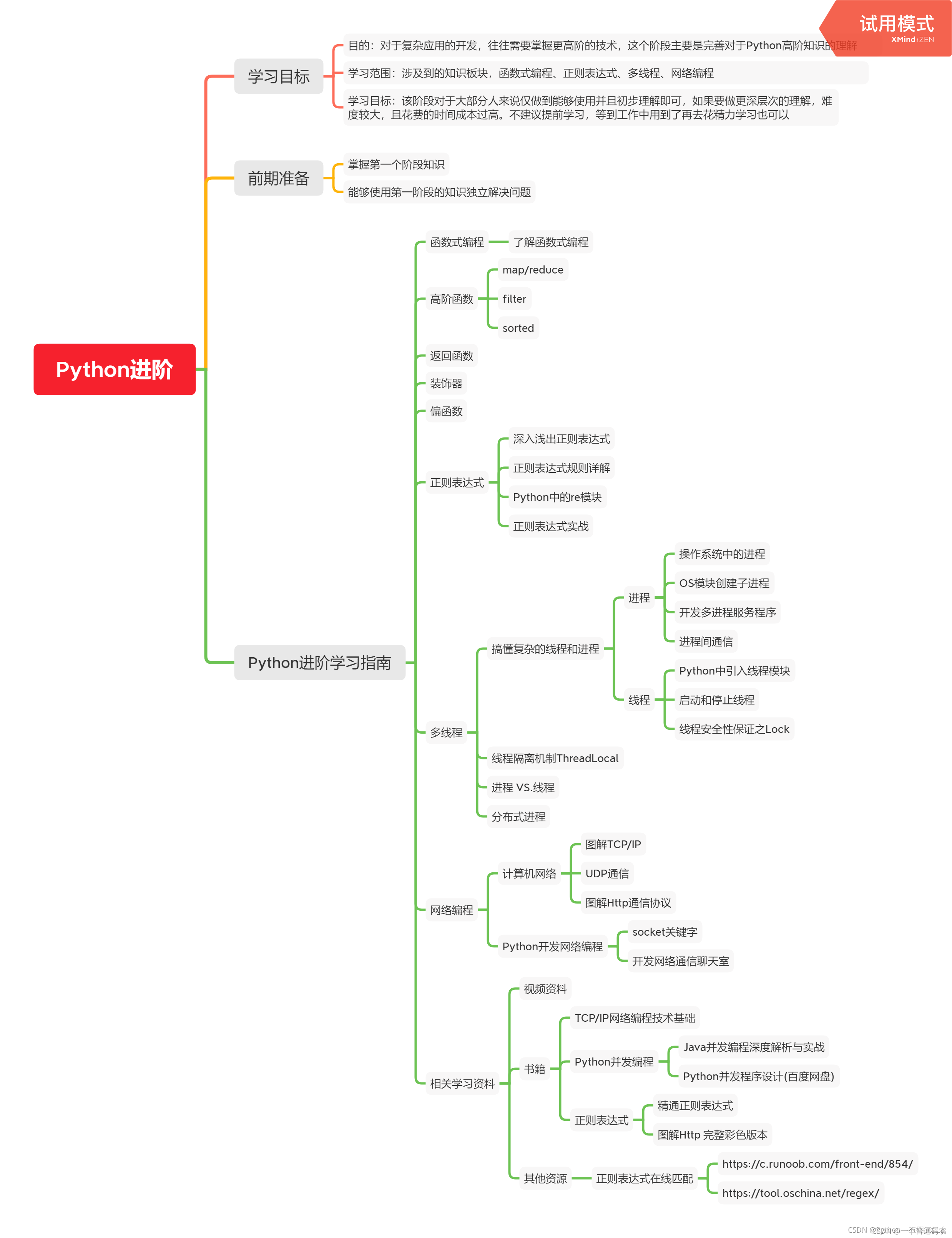 我是如何2个月快速掌握Python的！学习大纲+学习方式+学习资料 汇总！跟着我的路线就对了-CSDN博客
