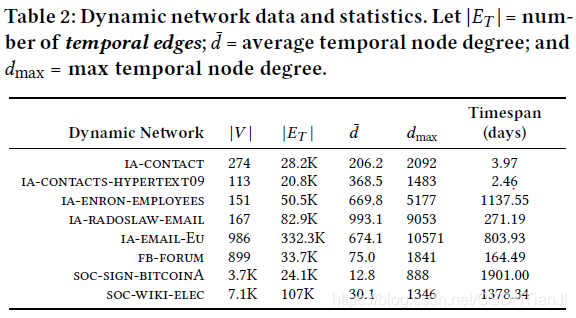 文献阅读（1）WWW2018-Continuous-Time Dynamic Network Embeddings-CSDN博客