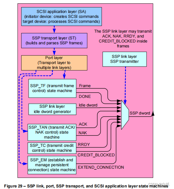 SAS Protocol Layer - 5 (SPL-5) 第一章：SAS协议基础概念（3）状态机和event_sas oob超时-CSDN博客